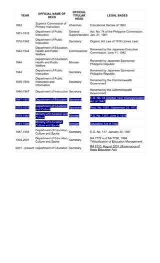DepEd Names Through Time | DOC