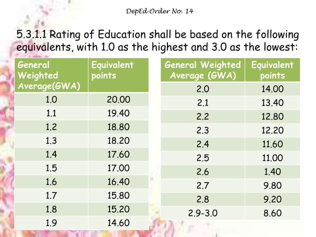 DepEd Order No.14 | Professional School | Postgraduate Education