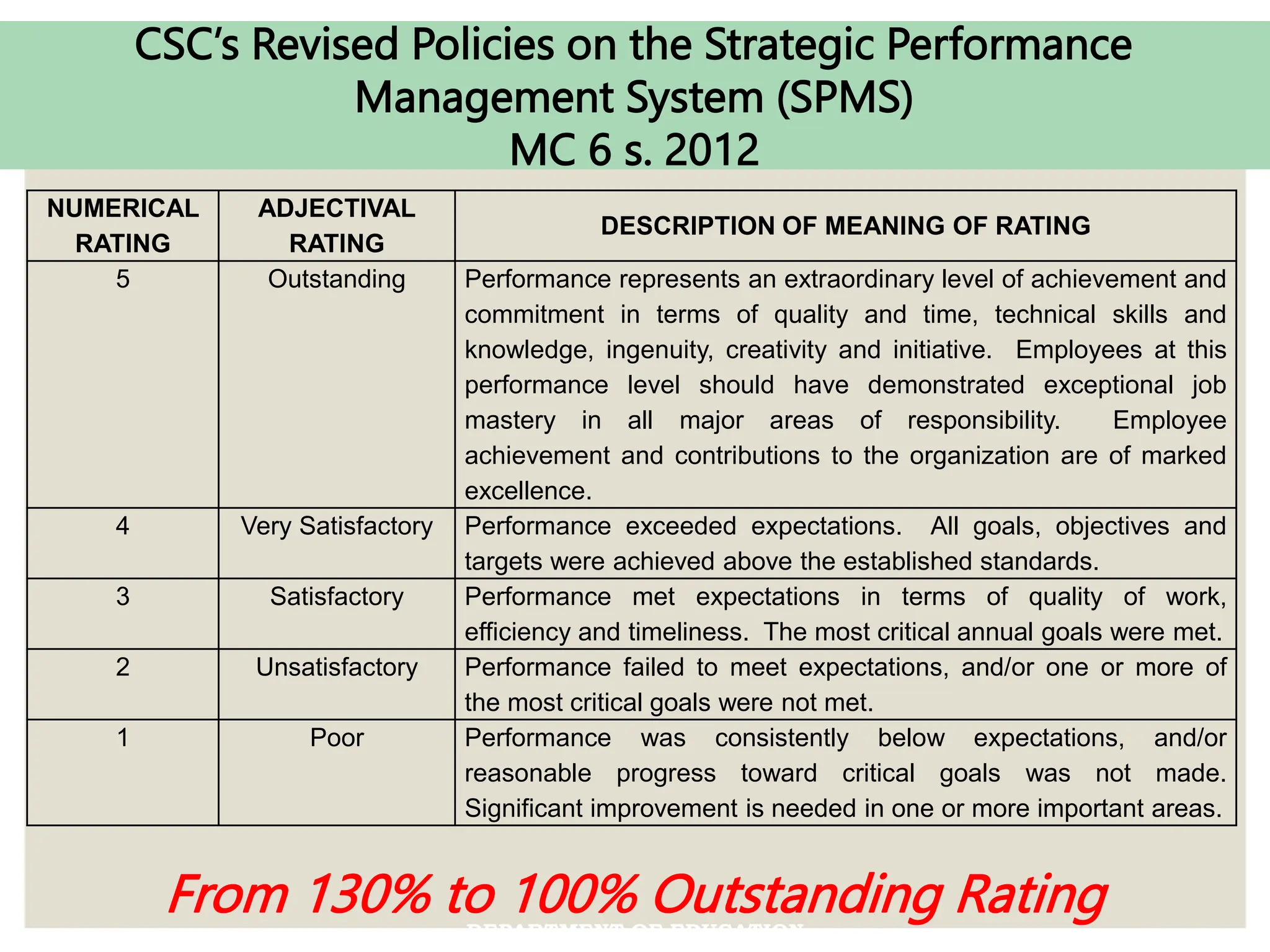 _deped_order_no._2_rpms RPMS of All teachers | PPTX