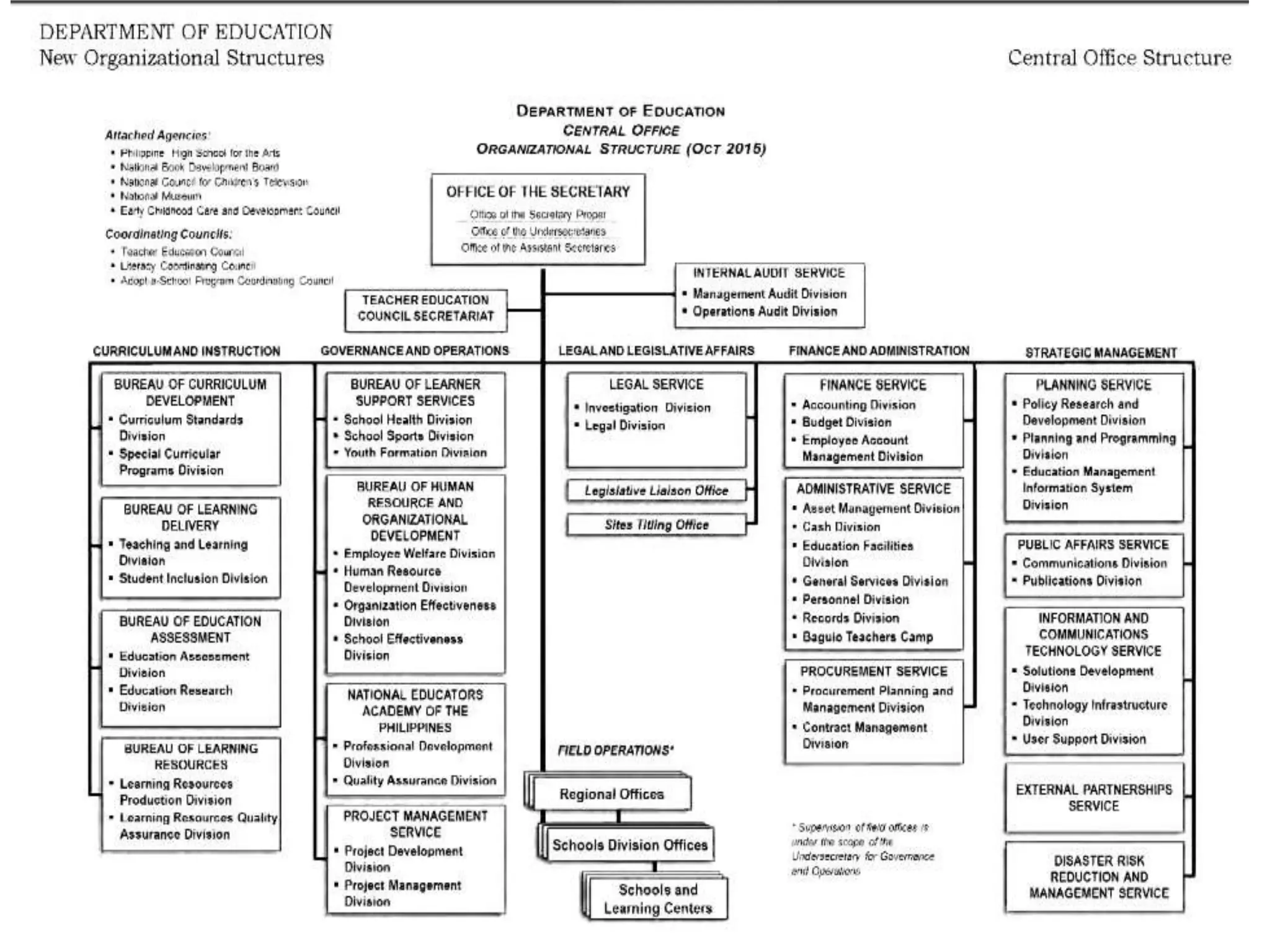 DEPED_ORGANIZATIONAL_STRUCTURE_UPDATED.pptx