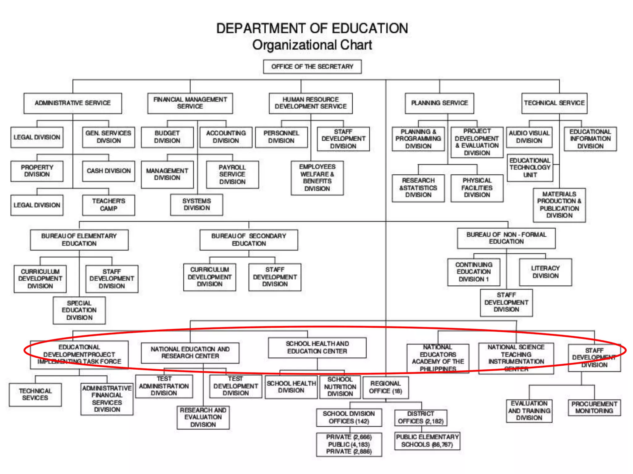 DEPED_ORGANIZATIONAL_STRUCTURE_UPDATED.pptx