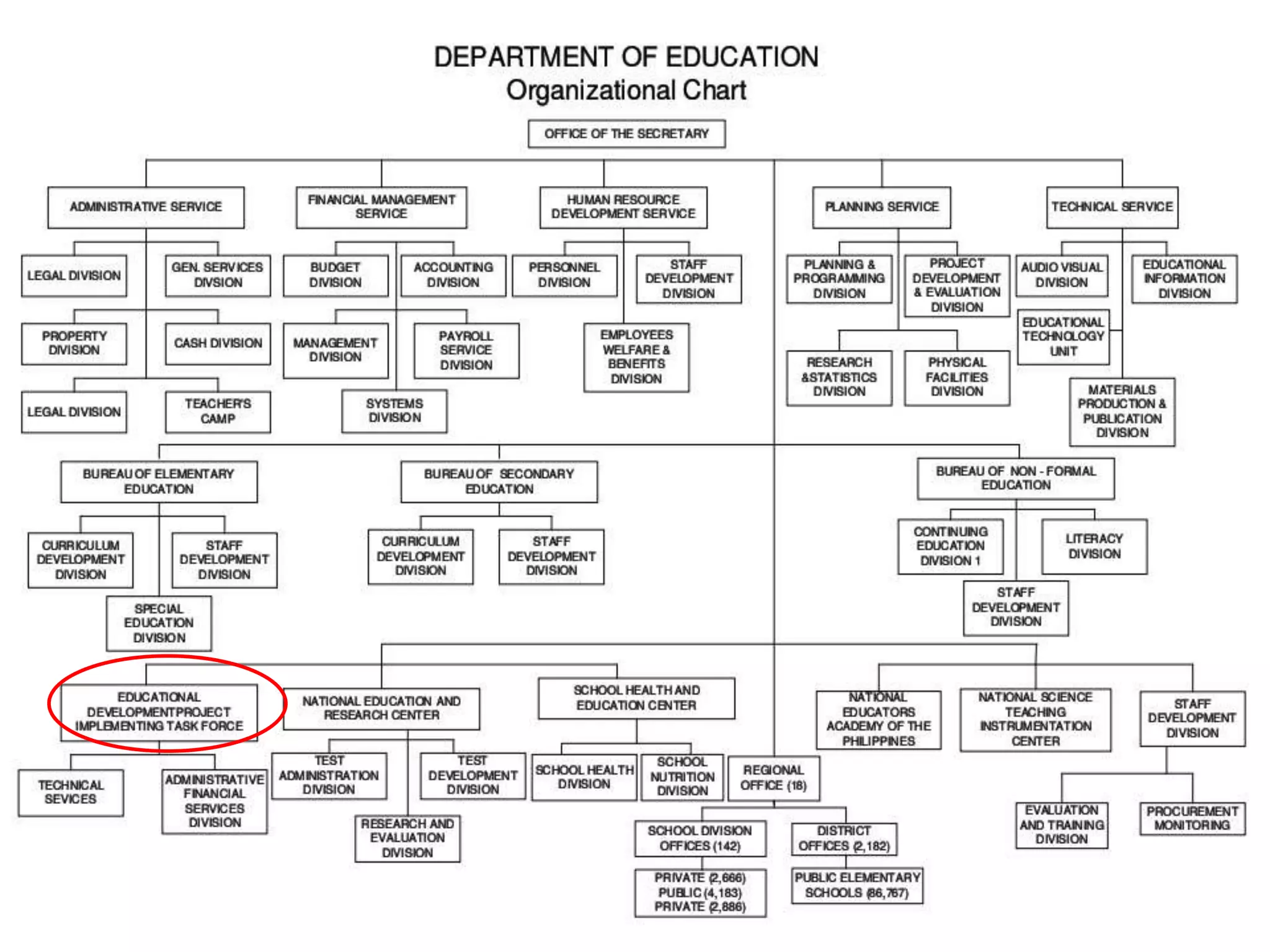 DEPED_ORGANIZATIONAL_STRUCTURE_UPDATED.pptx