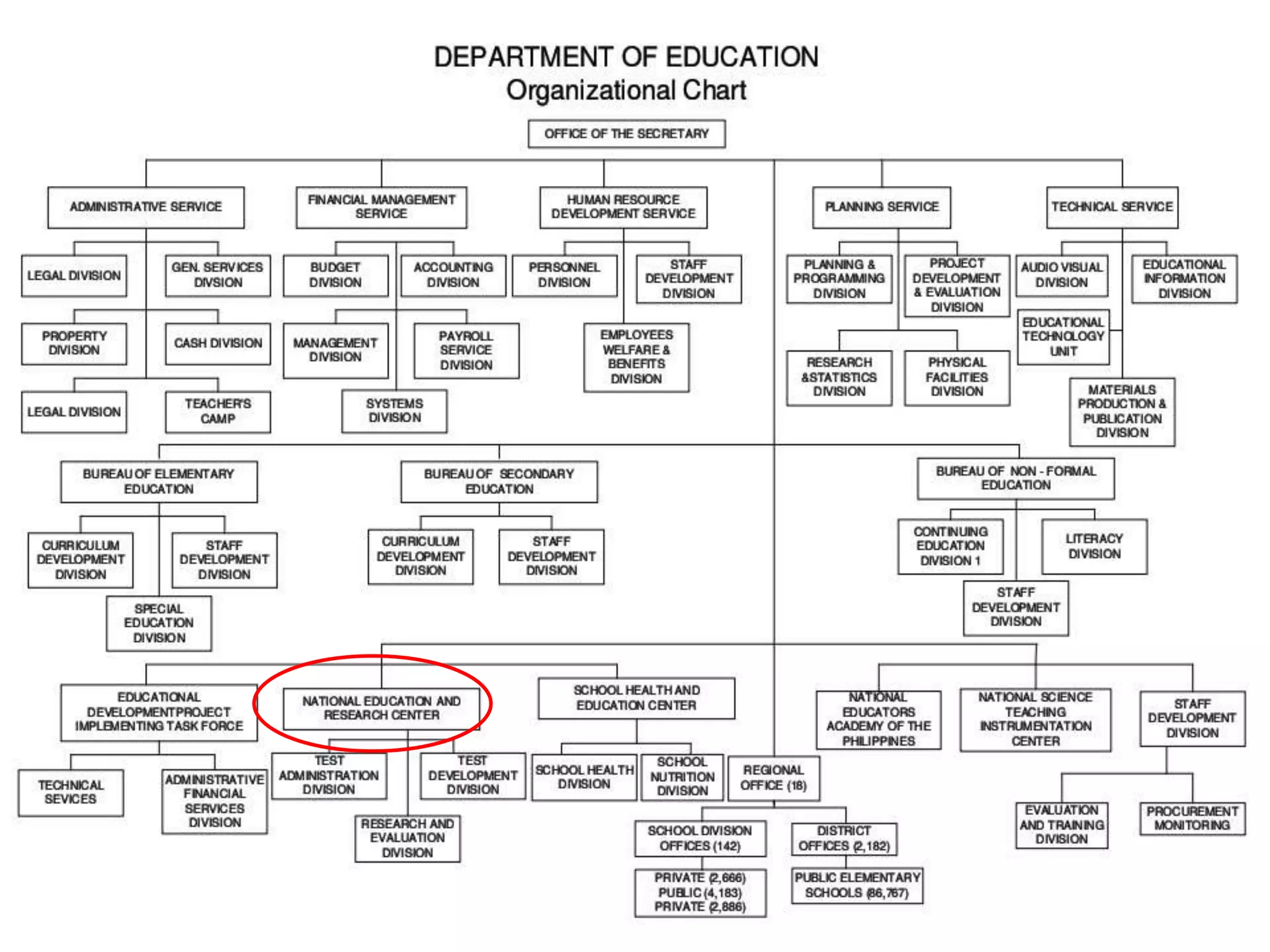 DEPED_ORGANIZATIONAL_STRUCTURE_UPDATED.pptx