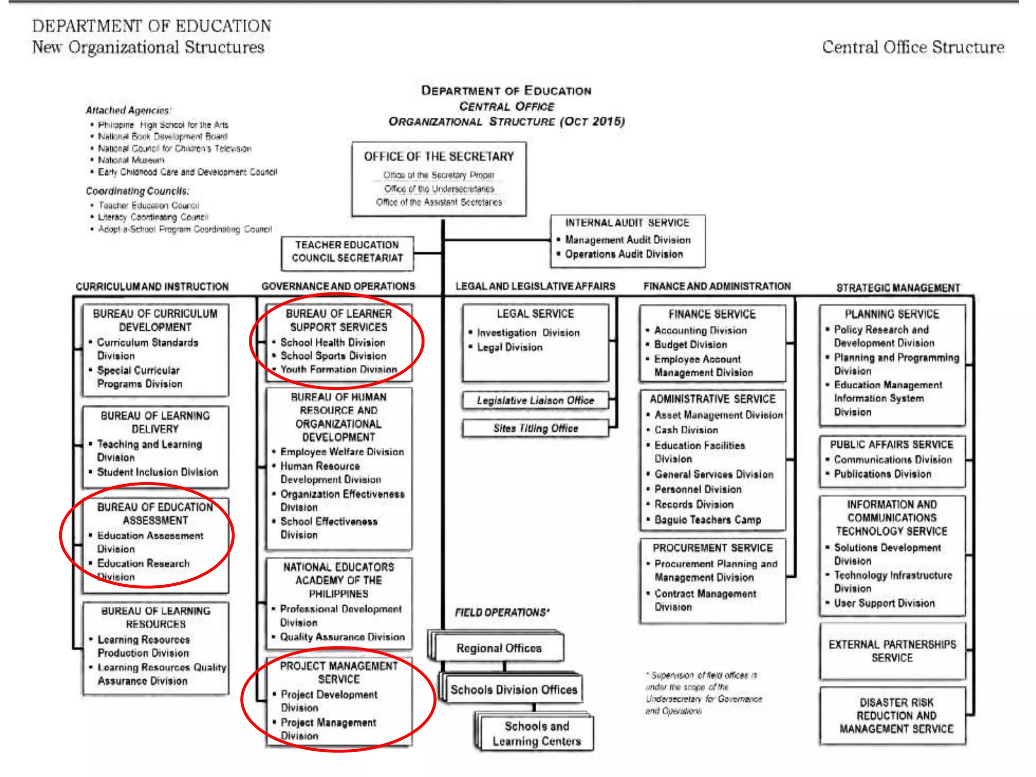 DEPED_ORGANIZATIONAL_STRUCTURE_UPDATED.pptx