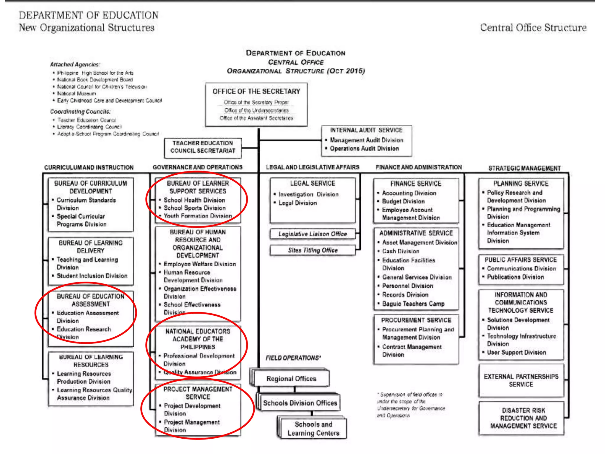 DEPED_ORGANIZATIONAL_STRUCTURE_UPDATED.pptx