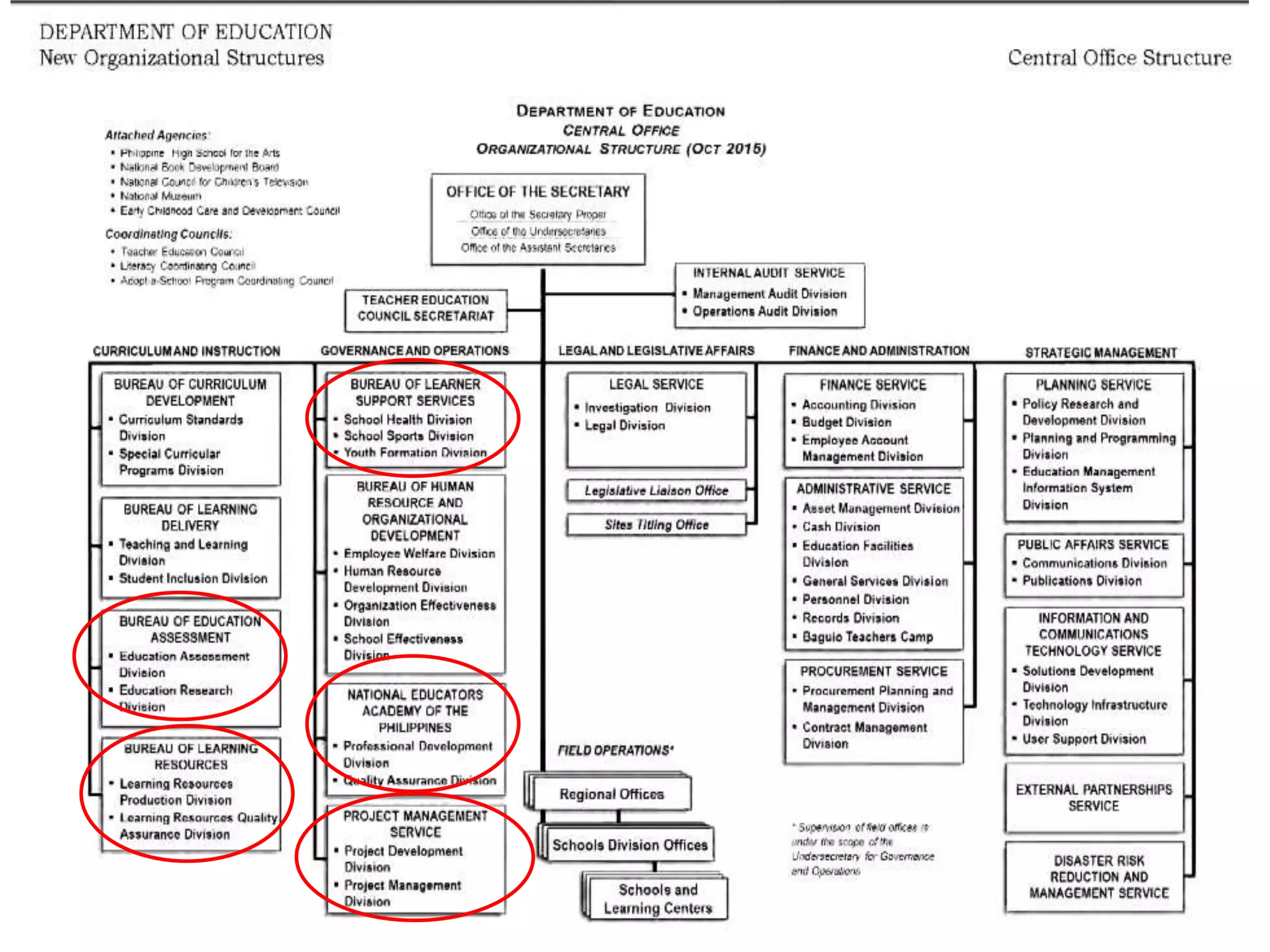 DEPED_ORGANIZATIONAL_STRUCTURE_UPDATED.pptx