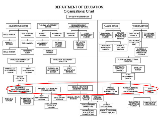 DEPED_ORGANIZATIONAL_STRUCTURE_UPDATED.pptx | Professional School ...