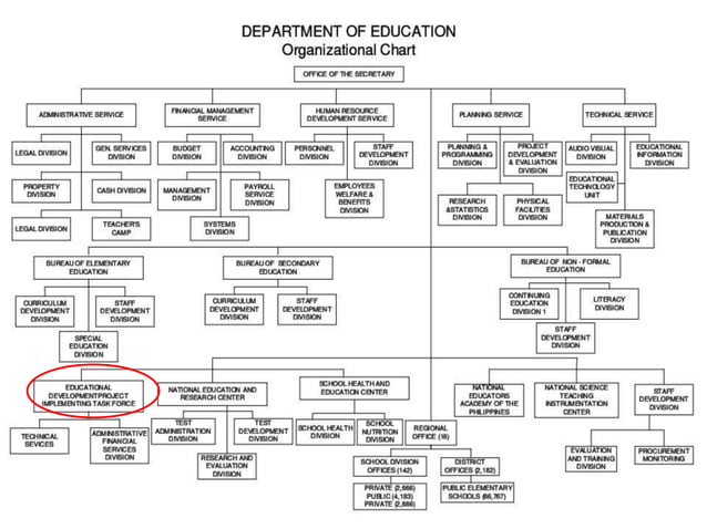 DEPED_ORGANIZATIONAL_STRUCTURE_UPDATED.pptx | Professional School ...