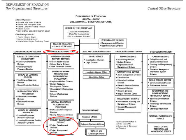 DEPED_ORGANIZATIONAL_STRUCTURE_UPDATED.pptx | Professional School ...