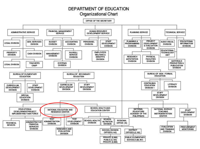 DEPED_ORGANIZATIONAL_STRUCTURE_UPDATED.pptx | Professional School ...