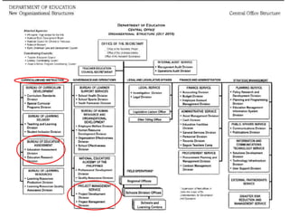 DEPED_ORGANIZATIONAL_STRUCTURE_UPDATED.pptx