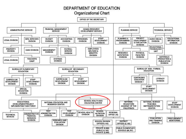DEPED_ORGANIZATIONAL_STRUCTURE_UPDATED.pptx | Professional School ...
