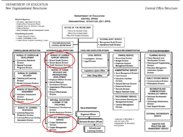 DEPED_ORGANIZATIONAL_STRUCTURE_UPDATED.pptx | Professional School ...
