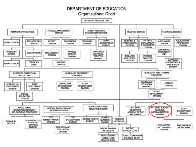 DEPED_ORGANIZATIONAL_STRUCTURE_UPDATED.pptx | Professional School ...
