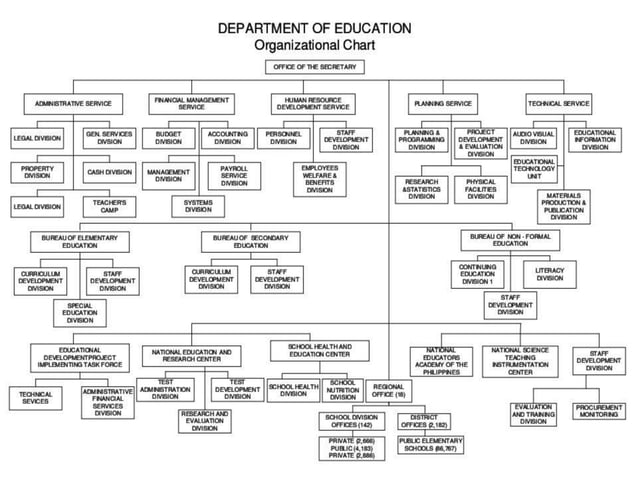 DEPED_ORGANIZATIONAL_STRUCTURE_UPDATED.pptx | Professional School ...