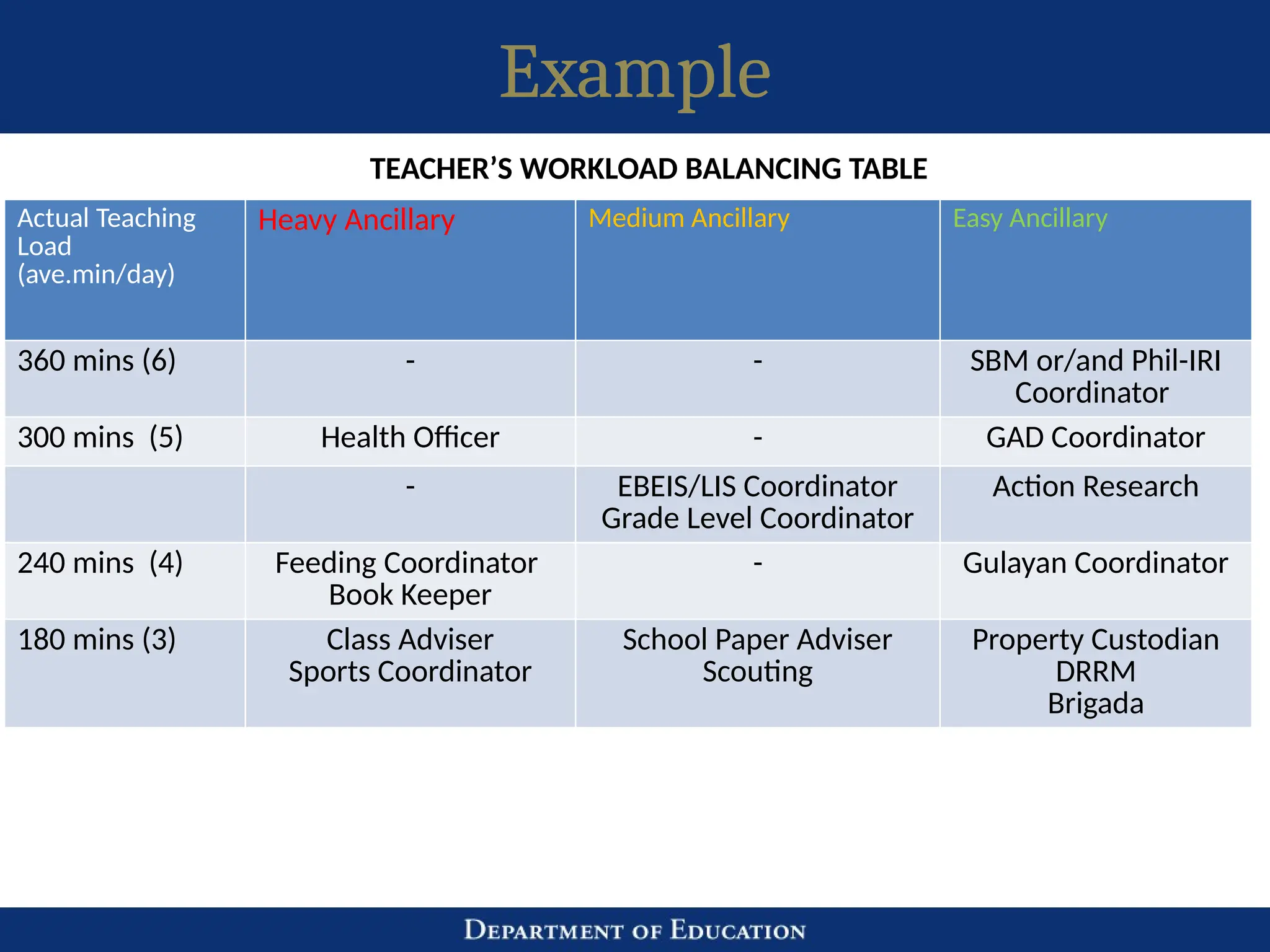 DepEd Teacher’s Workload Policy Study.pptx | Educational Assessment ...