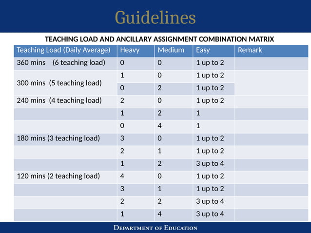 DepEd Teacher’s Workload Policy Study.pptx | Educational Assessment ...