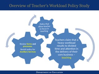 DepEd Teacher’s Workload Policy Study.pptx