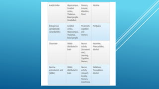 Drug dependence types , causes and mechanism of action | PPTX