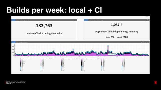 Dependency Management at Scale | PPT