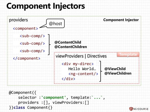 Angular 2.0 Dependency injection | PPT | Free Download