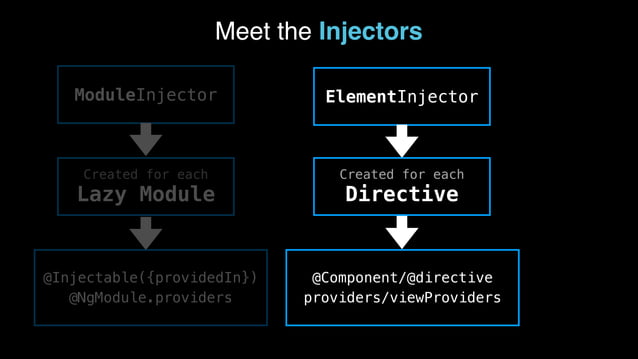 Angular Dependency Injection Pdf Programming Languages Computing