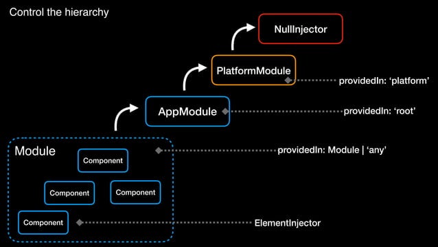 Angular Dependency Injection Ppt