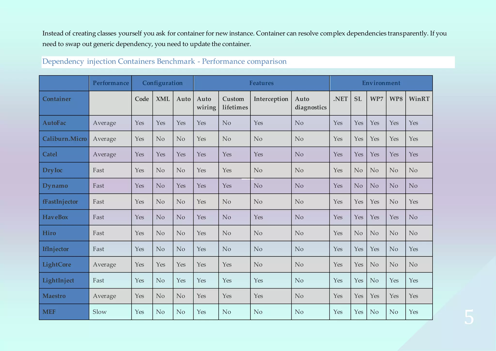 Dependency injection& comparative study | DOCX