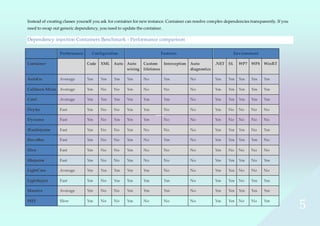 Dependency injection& comparative study | DOCX