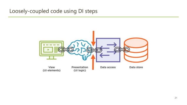 Dependency Injection Presentation Pptx Web Development Internet