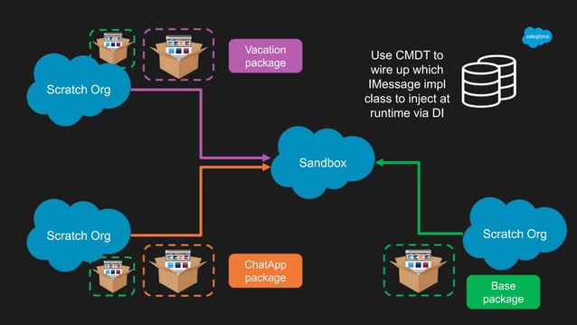 Dependency Injection with the Force DI Framework | PPT