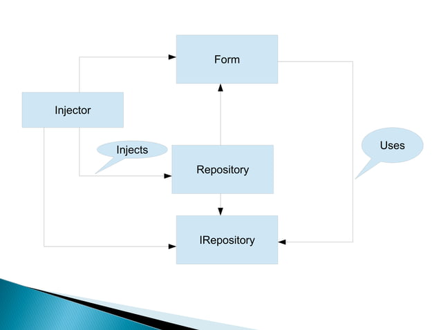 Dependency Injection With Unity Container Ppt