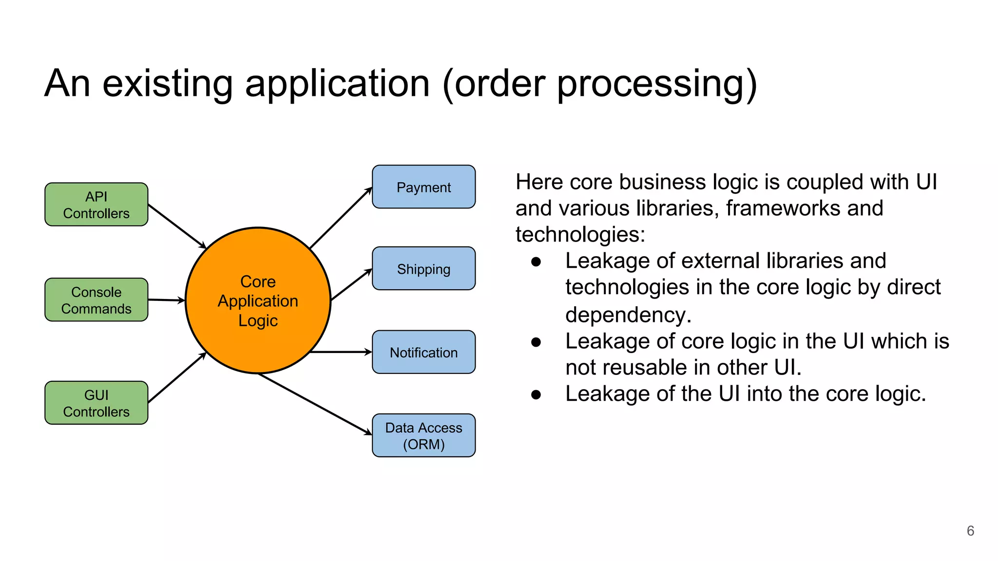 Dependency inversion using ports and adapters | PPT