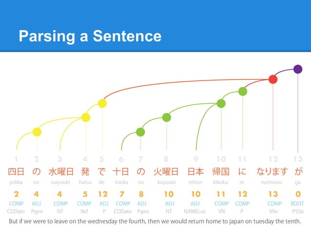Dependency parsing | PDF | Programming Languages | Computing