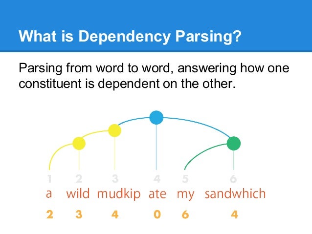 Dependency parsing