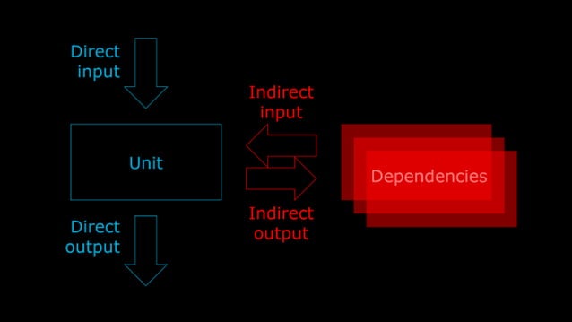 Dependency rejection and TDD without Mocks | PPT