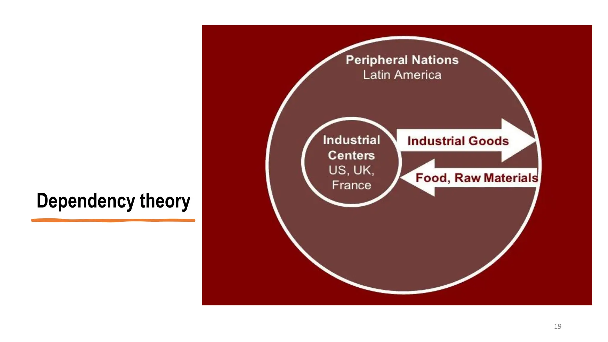 Dependency Theory.pdf | Economy | Business and Finance