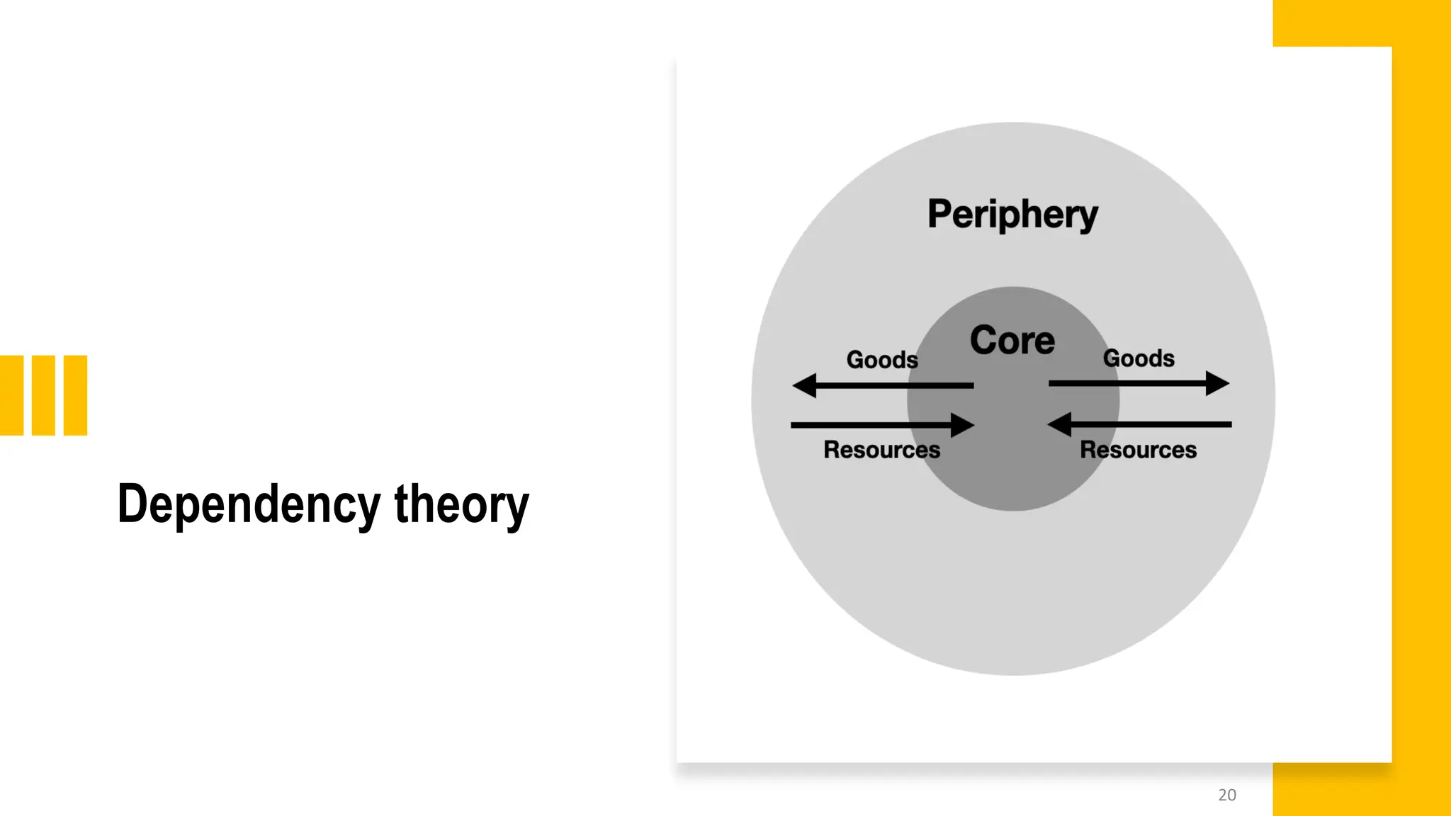 Dependency Theory.pdf | Economy | Business and Finance