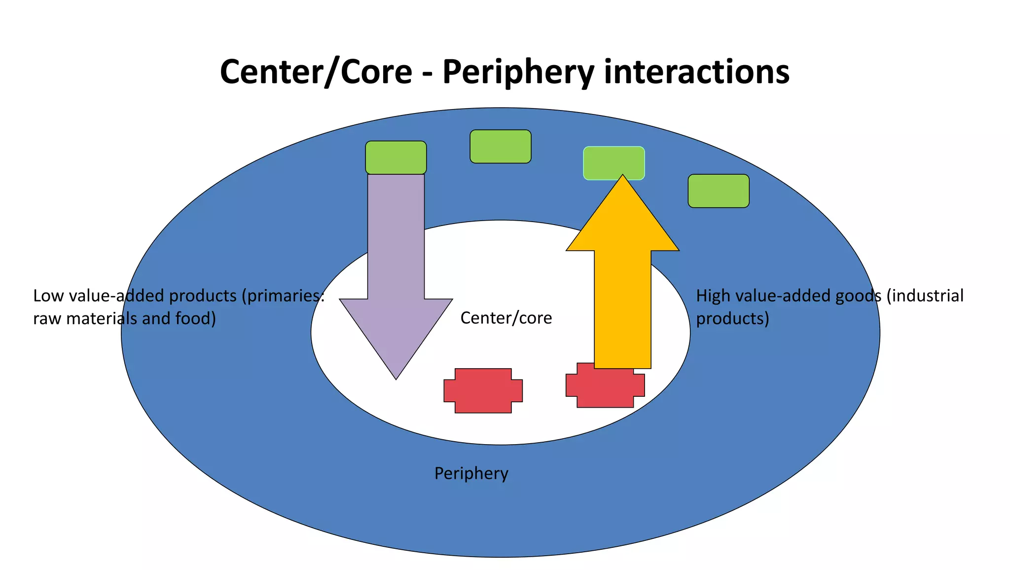 DEPENDENCY THEORY OF DEVELOPMENT.ppt