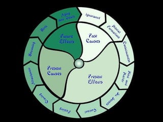Dependent origination | PPTX