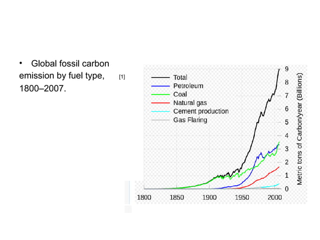 Depletion of fossil fuels