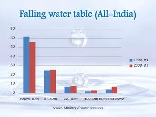 Depletion of water | PPTX