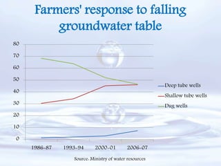 Depletion of water | PPTX