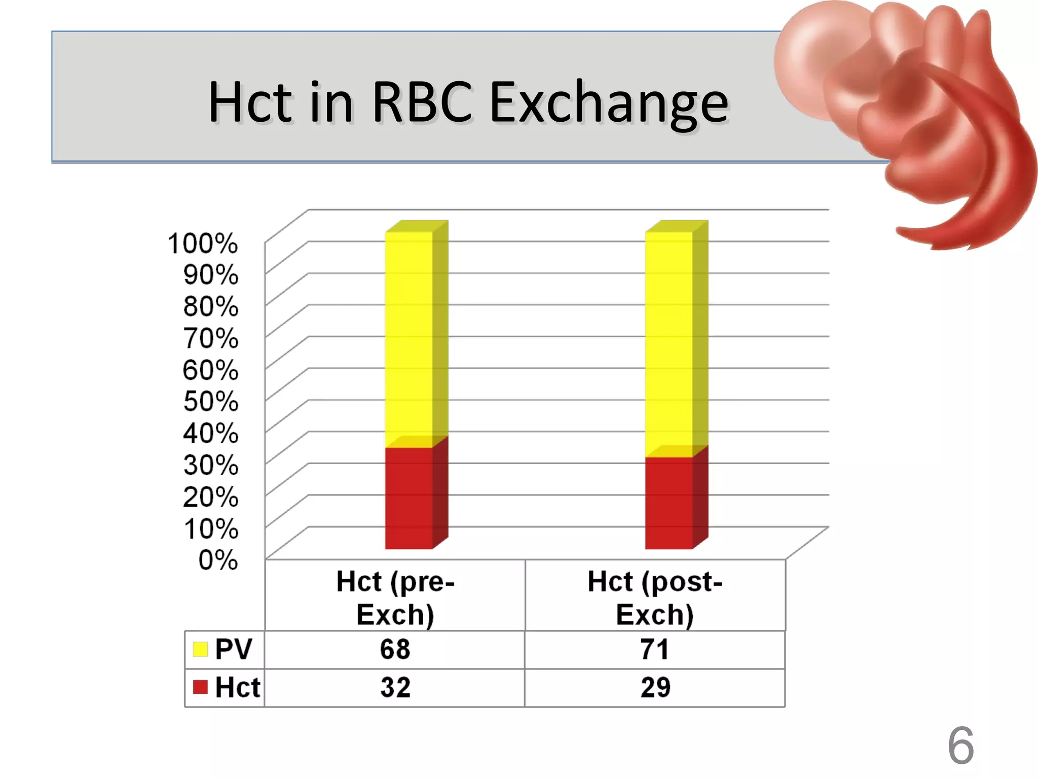 RBC deplition/exchange | PPT
