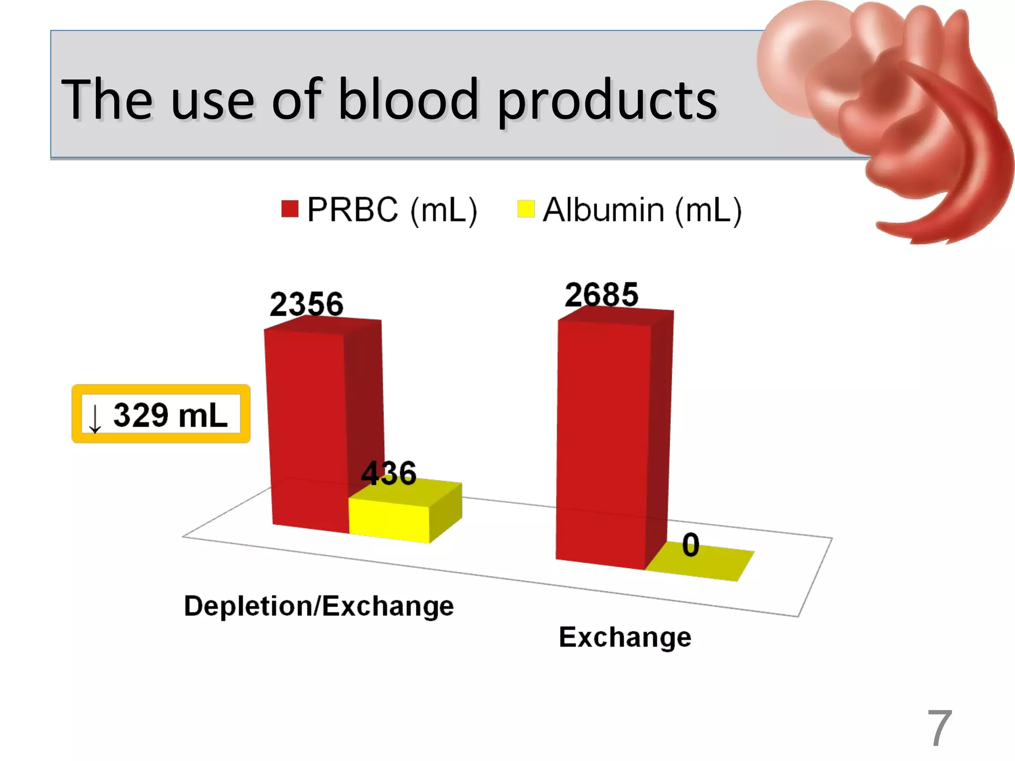 RBC deplition/exchange | PPT