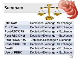 RBC deplition/exchange | PPT