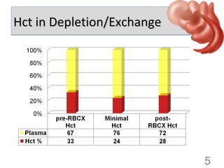 RBC deplition/exchange | PPT