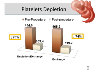 RBC deplition/exchange | PPT