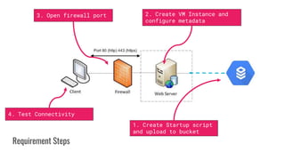 Deploy a compute instance with a remote startup script | PPTX