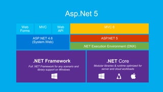 Deploy an Asp.Net Core App on Azure | PPT
